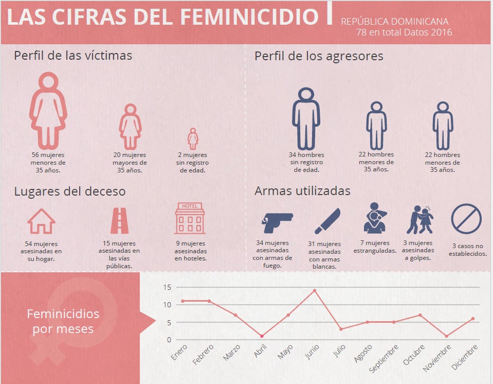 Infografía: Las cifras del feminicidio (República Dominicana) | Diario ... Infografía: Las cifras del feminicidio (República Dominicana) | Diario ...